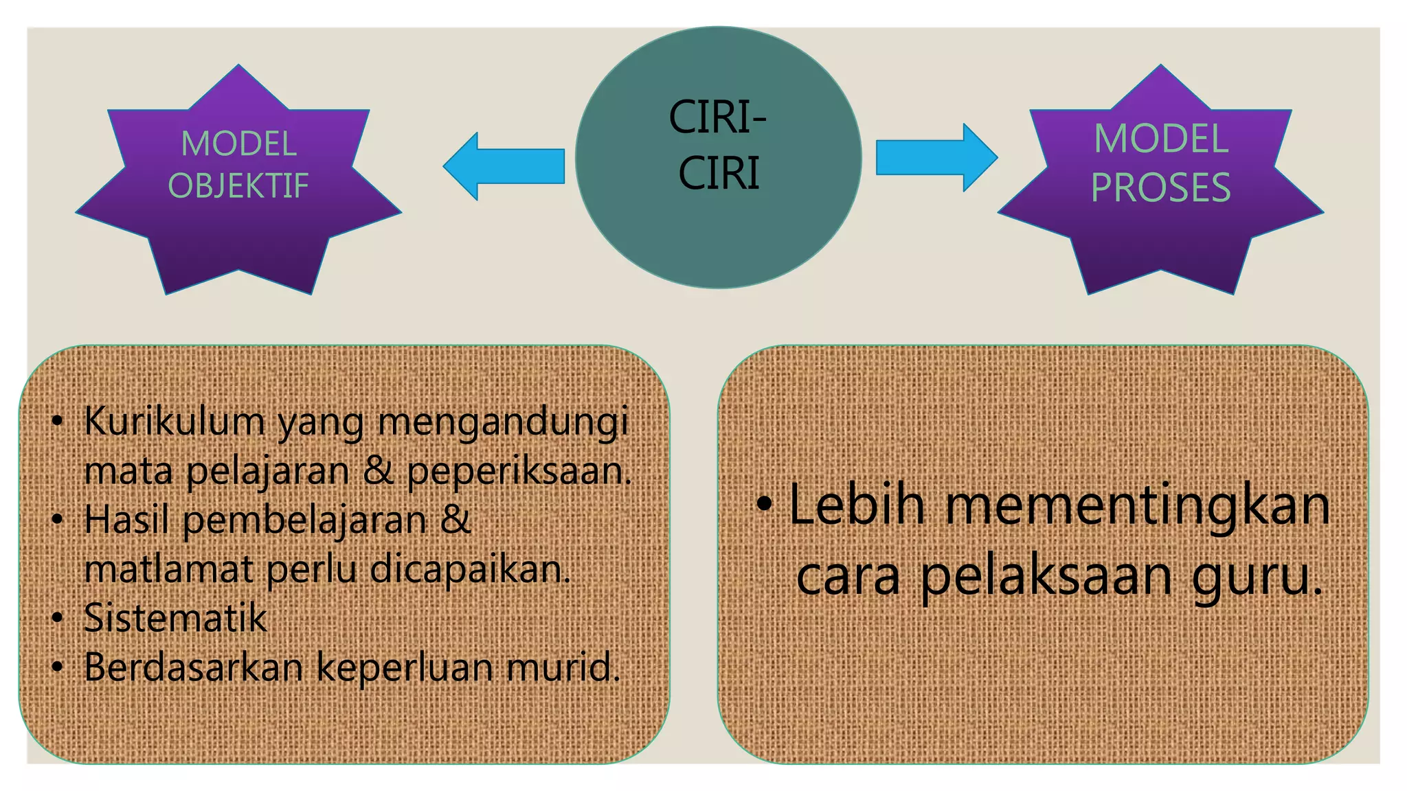 Perbezaan Model Objektif & Model Proses | PPTX