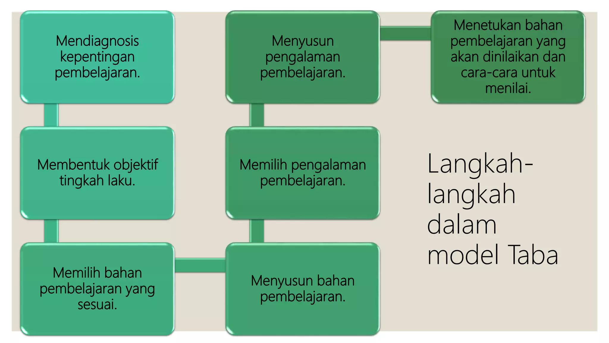 Perbezaan Model Objektif & Model Proses | PPTX