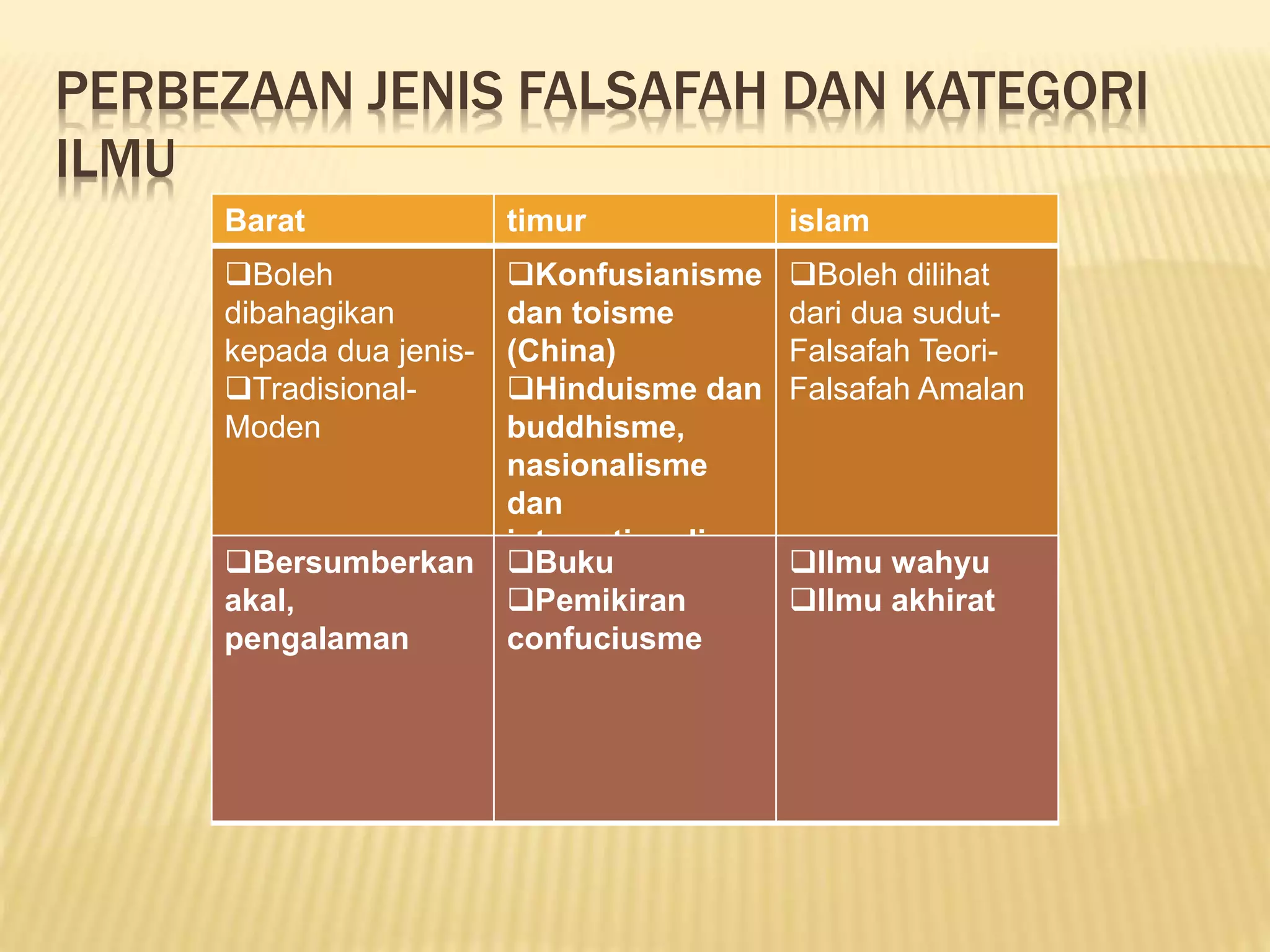 Pembentangan falsafah:) | PPTX