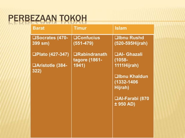 Pembentangan falsafah:) | PPTX