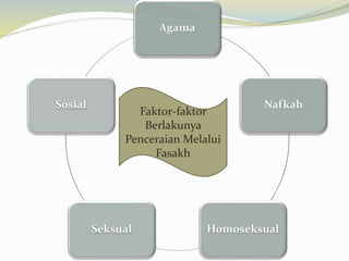 KP Syariah Fasakh | PPTX