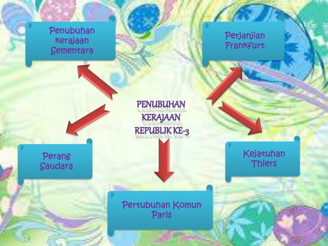 KEMUNCULAN KERAJAAN REPUBLIK DI PERANCIS | PPTX