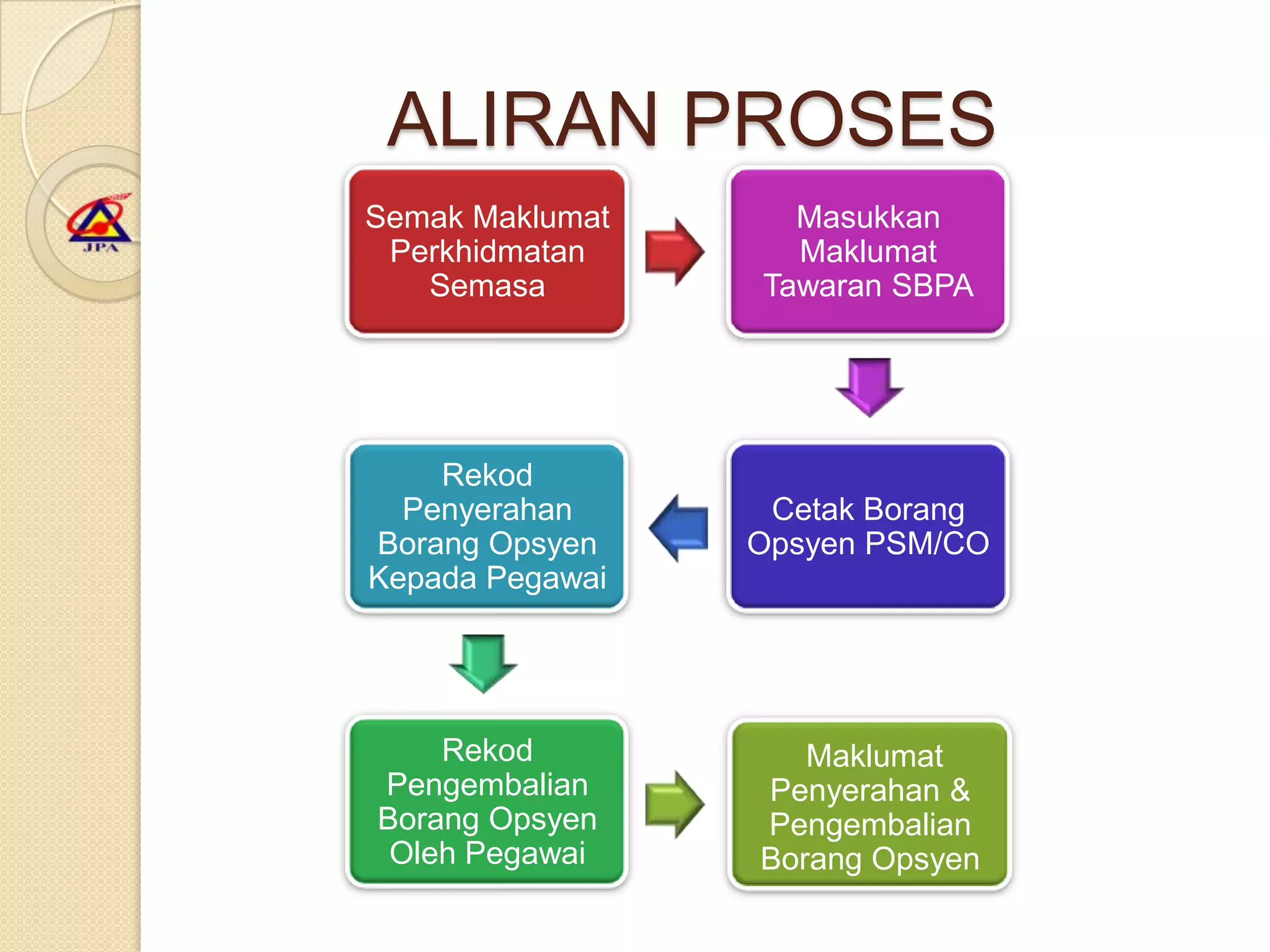 Pembentangan Sistem SBPA | PPTX