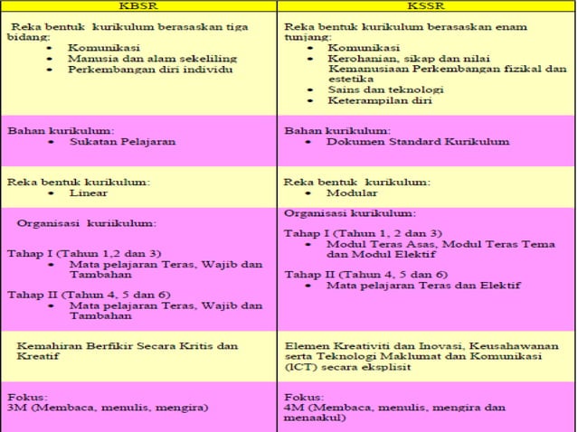 Pembentukan dan pelaksanaan kurikulum kbsr,kssr dan kssr pendidikan khas | PPTX
