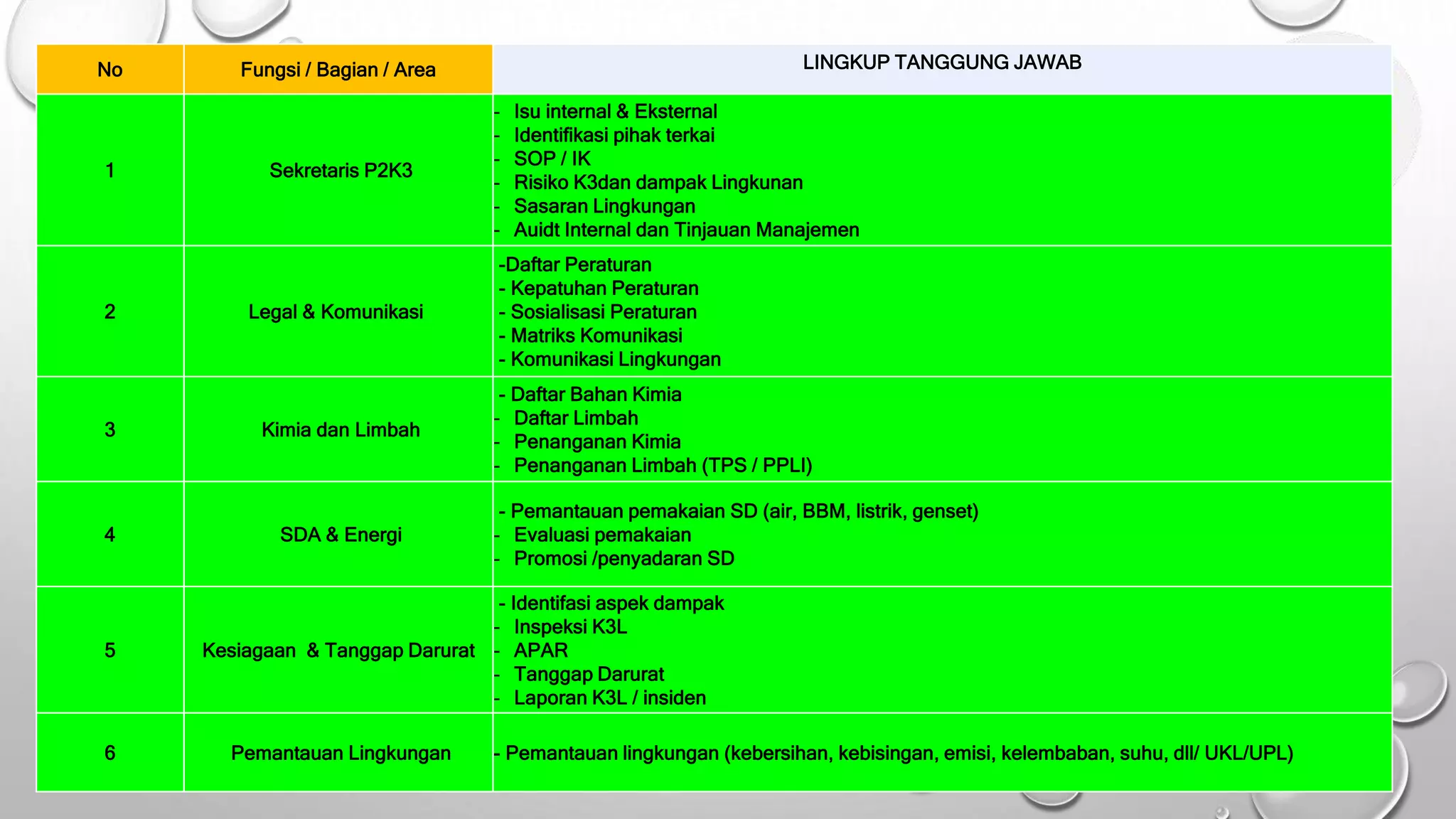 Pembentukan dan Peran P2K3 | PPTX