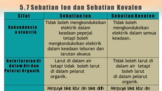 Pembentukan Ikatan Kimia Bab 5 Tingkatan 4 Kimia KSSM.pptx