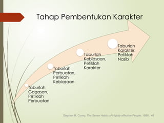 PEMBENTUKAN Suatu KARAKTER pada diri manusia.pptx