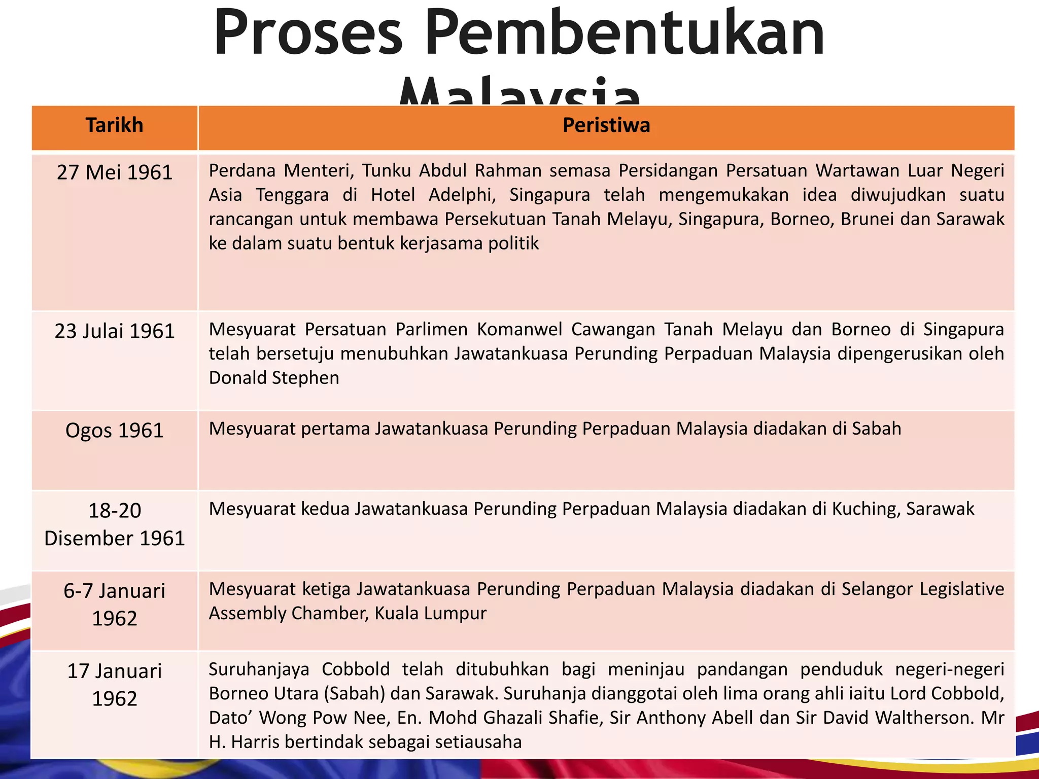 Pembentukan Malaysia.pptx