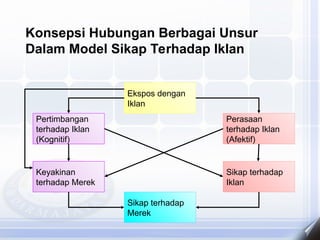 Pembentukan & Perubahan Sikap 1.ppt111111111111 | PPT