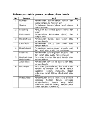 PEMBENTUKKAN PROFIL TANAH | DOC