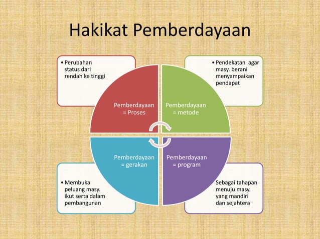 Pemberdayaan masyarakat desa | PPTX