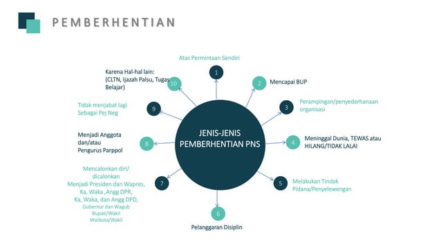 Presentasi Pemberhentian/Pensiun SIASN 2023 | PPTX