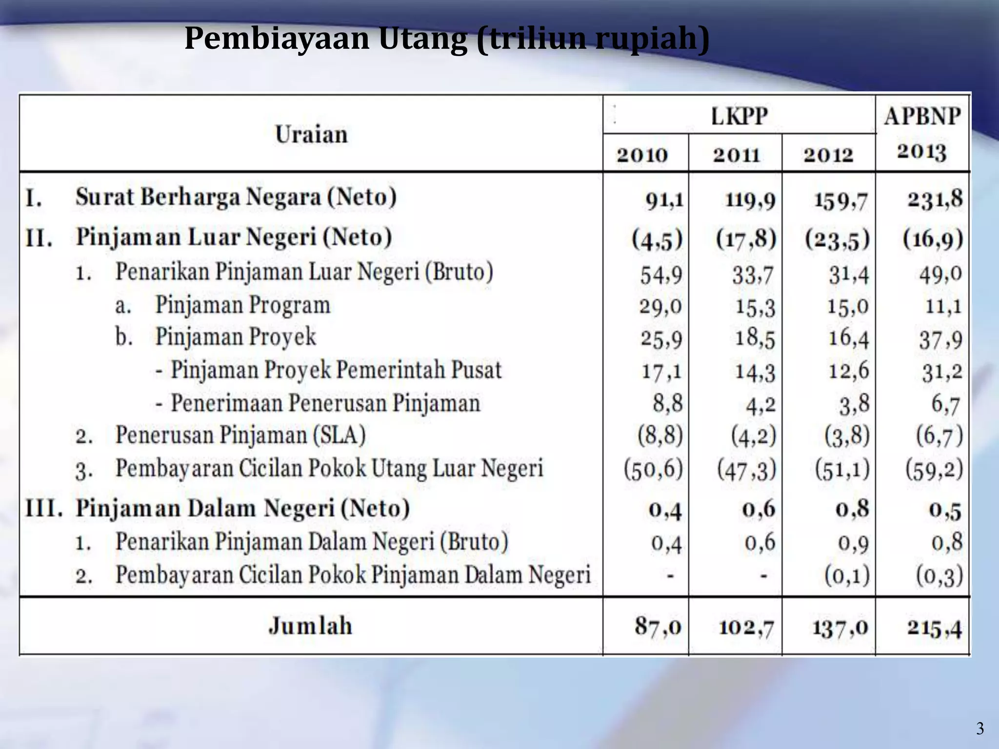 Pembiayaan utang | PPTX