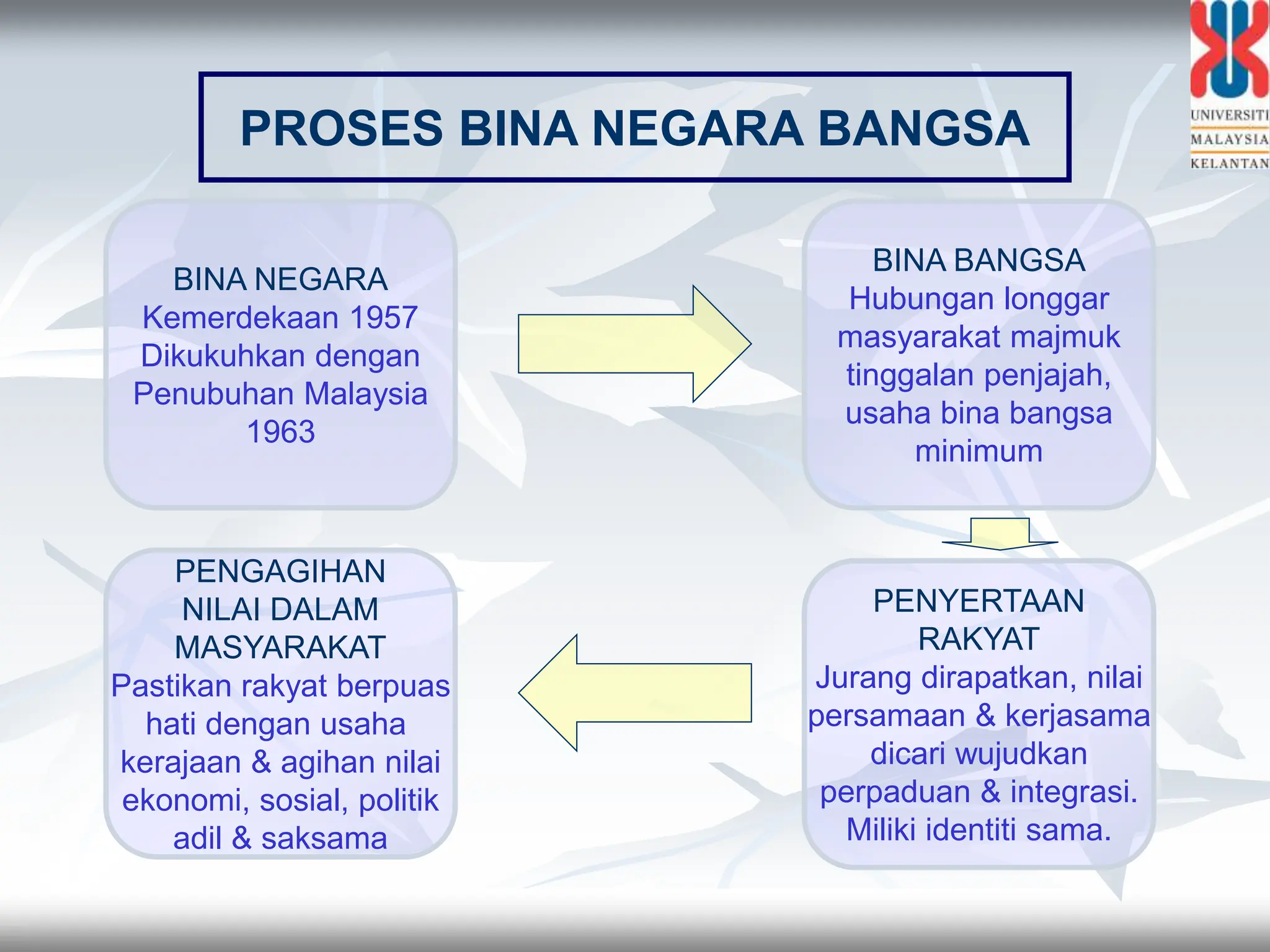 Pembinaan-Bangsa-Dan-Negara-Bangsa-Malaysia.ppt