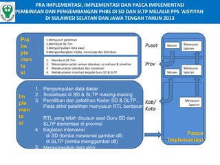 Pembinaan dan pengembangan phbs di sekolah | PPT