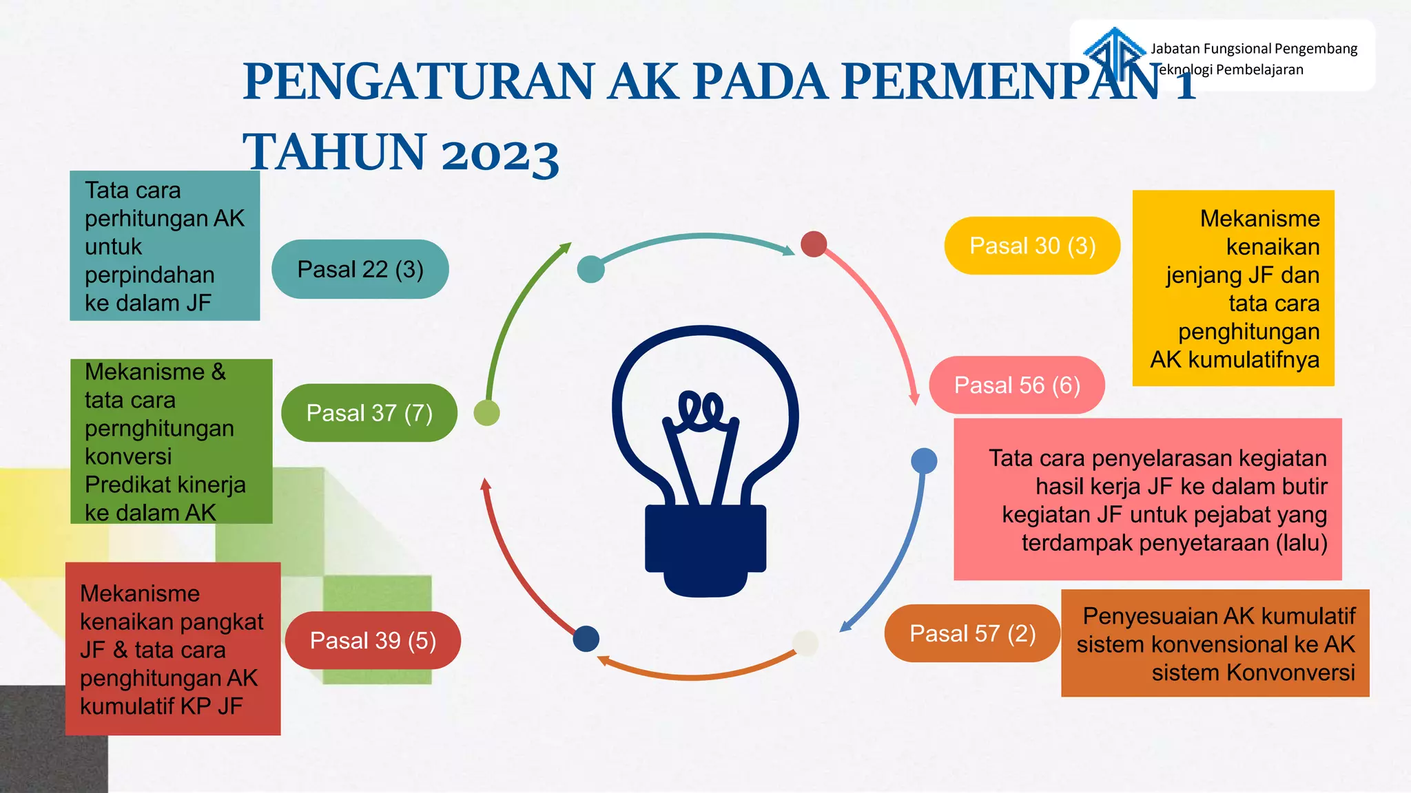 Pembinaan dan Penilaian Kinerja JF PTP (Permenpan 1 tahun 2023).pptx