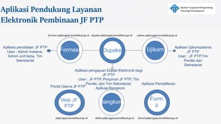 Pembinaan dan Penilaian Kinerja JF PTP (Permenpan 1 tahun 2023).pptx