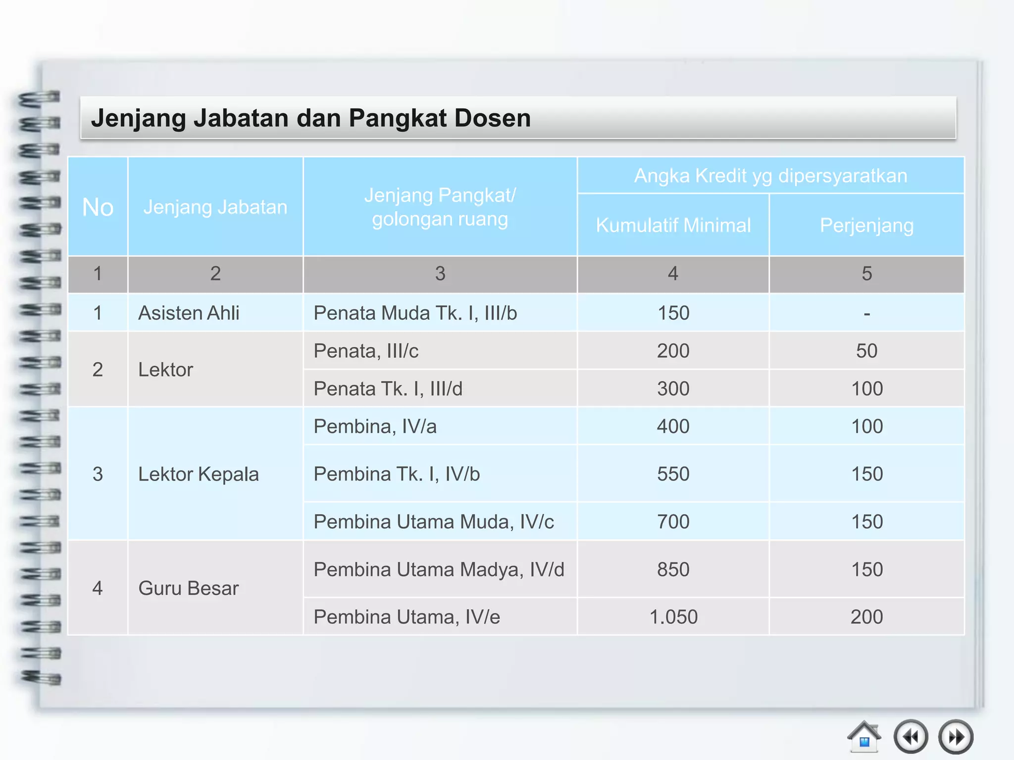 Pembinaan Karir Dosen | PDF