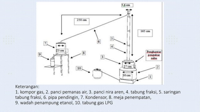 Pembuatan Bioetanol Dengan Menggunakan Bahan Dasar Limbah Organik ...