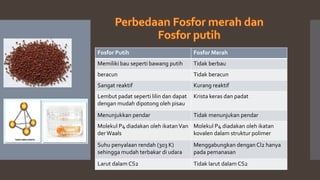 Pembuatan dan manfaat unsur senyawa non logam | PPT