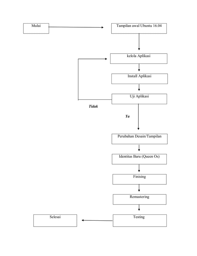 Pembuatan distro linux untuk pengembangan konsep desain grafis dalam proses pengenalan operating ...
