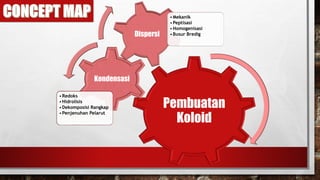 Pembuatan Koloid dan Contohnya | PPTX