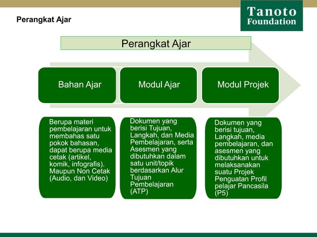 Pembuatan Modul Ajar Berdiferensiasi MGMP TF 2022.pptx