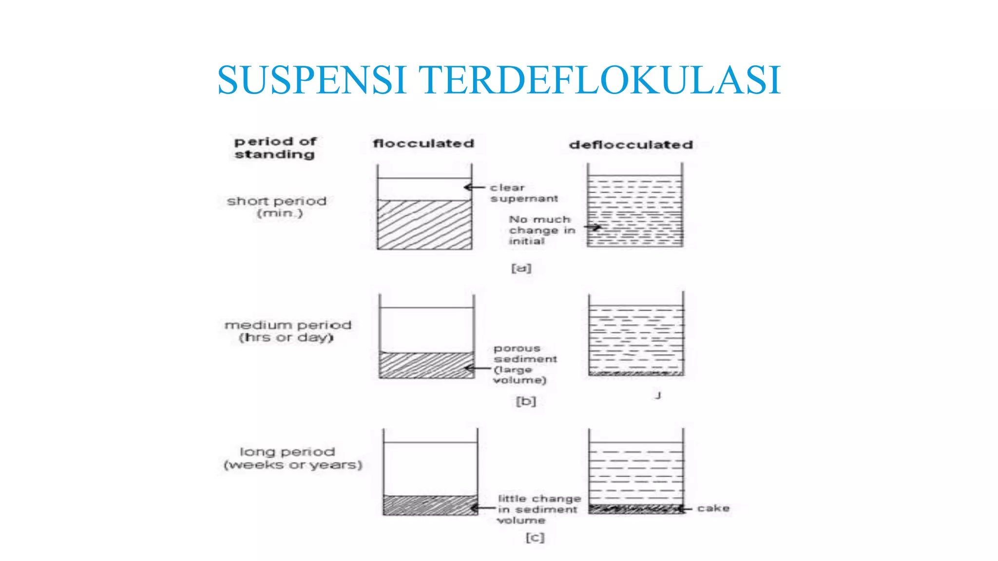 Pembuatan Suspensi Terdeflokulasi dan Pemeriksaan Sifat Fisiknya | PPTX