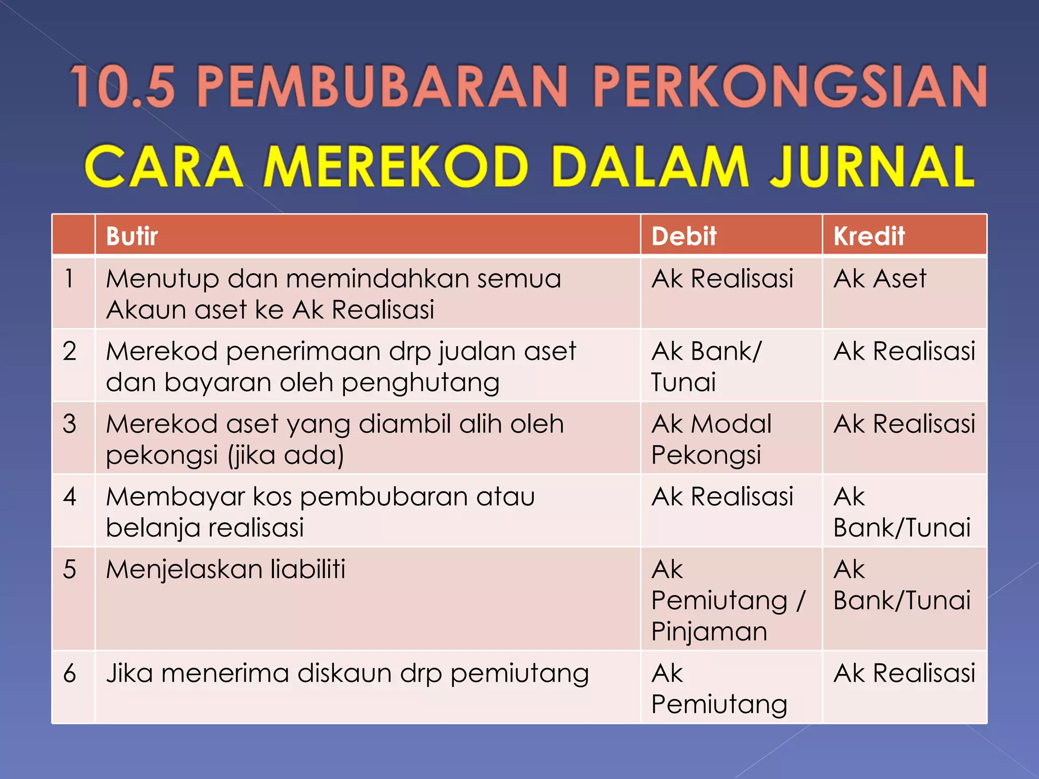 Pembubaran perkongsian | PPT