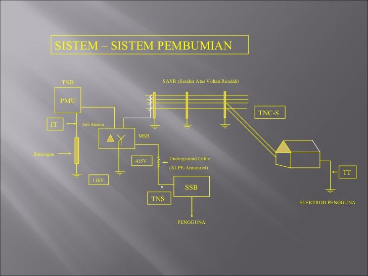 SISTEM PEMBUMIAN