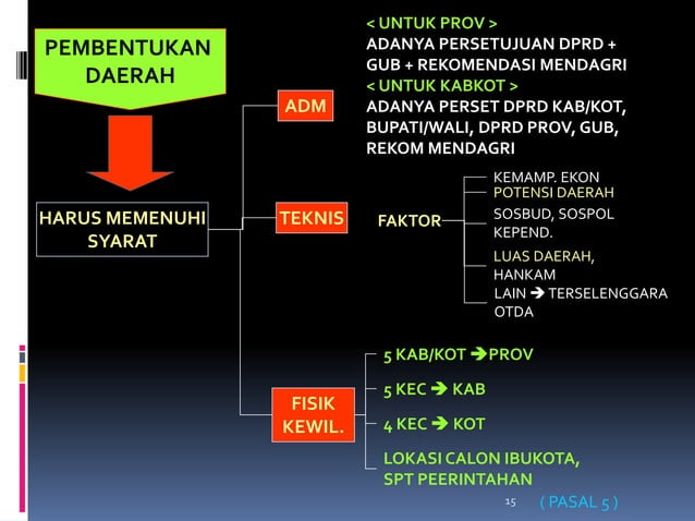 Konsep Dasar Administrasi Pemerintah Daerah | PPTX