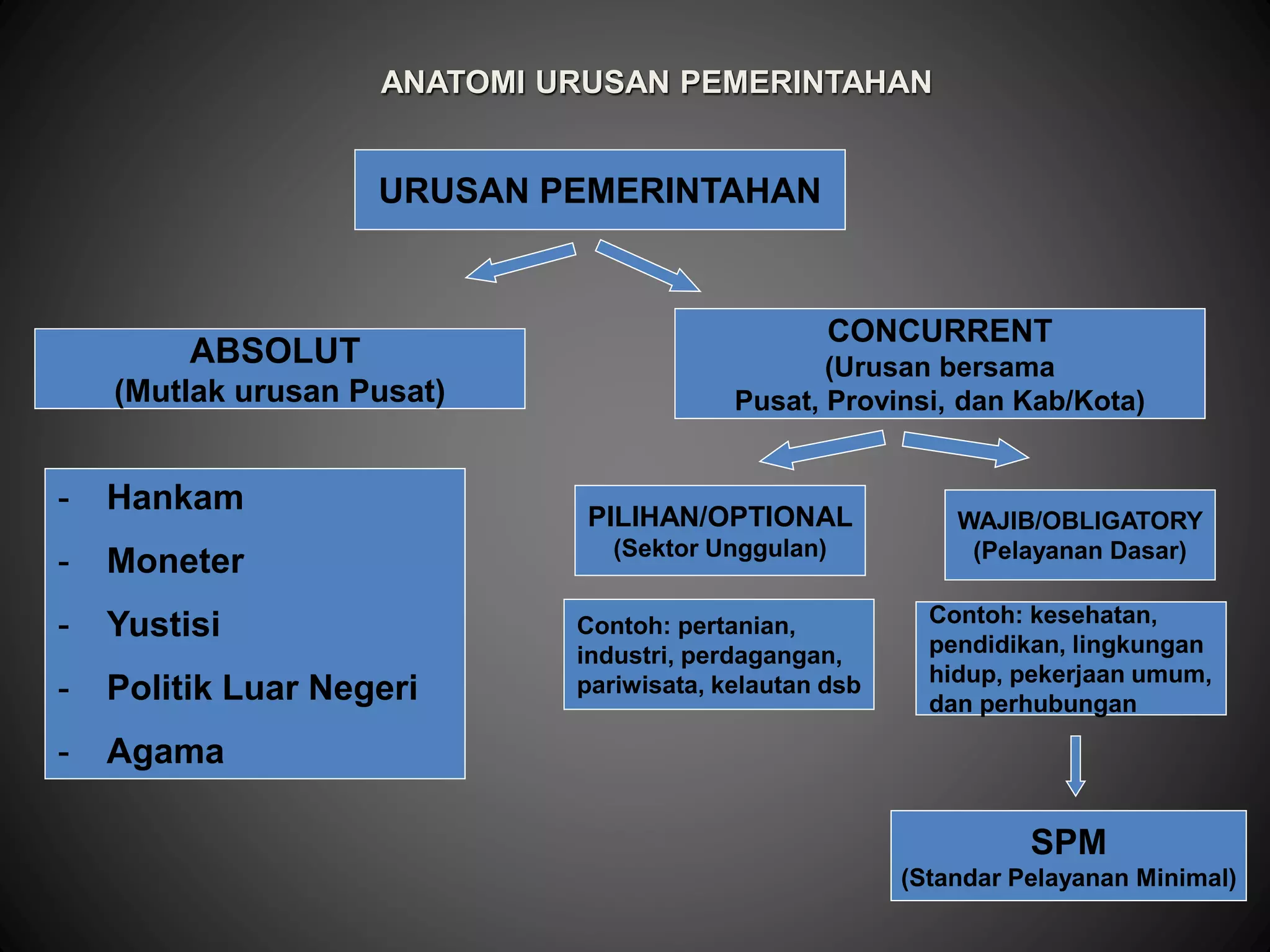 Pembagian Urusan Pemerintahan | PPTX