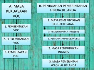 sejarah indonesia Pemerintahan kolonial belanda | PPTX