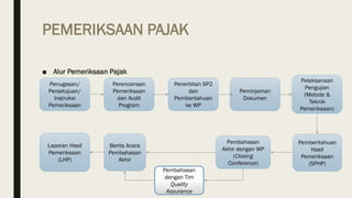 Pemeriksaan dan penyidikan pajak_2023.pdf