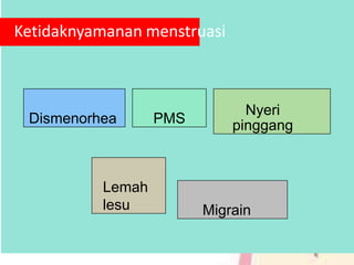 Kesehatan Reproduksi Remaja-Menstruasi 1 | PPTX