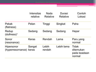 Pemeriksaan fisik thorax | PPTX
