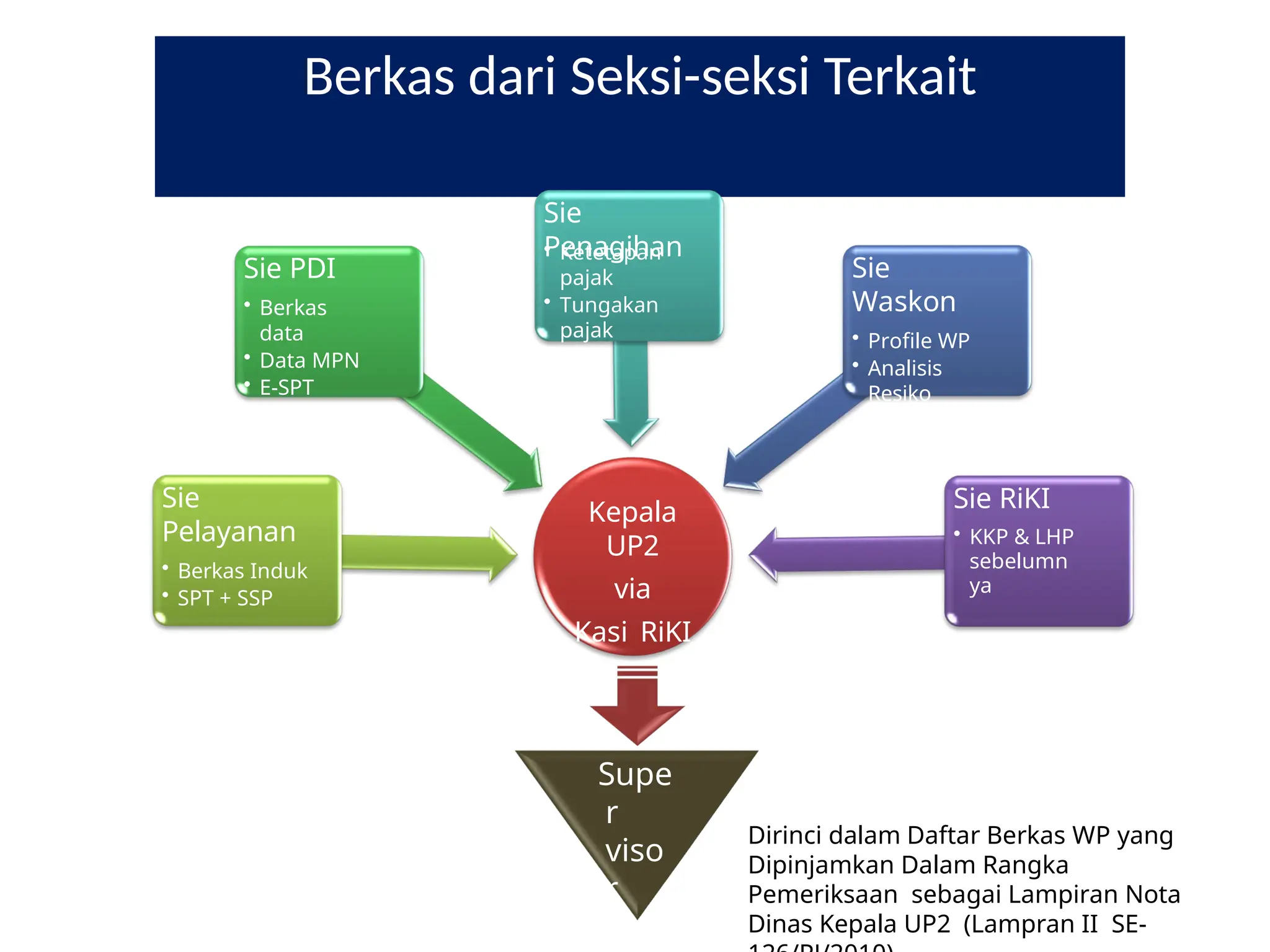 Pemeriksaan Pajak - pertemuan 5 Tata cara dalam Pemeriksaan Pajak,dll.pptx