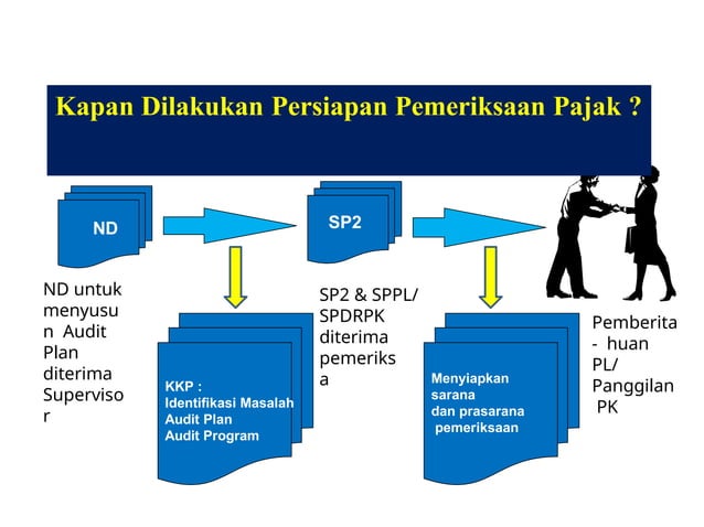 Pemeriksaan Pajak - pertemuan 5 Tata cara dalam Pemeriksaan Pajak,dll.pptx