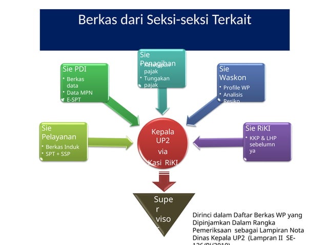 Pemeriksaan Pajak - pertemuan 5 Tata cara dalam Pemeriksaan Pajak,dll.pptx
