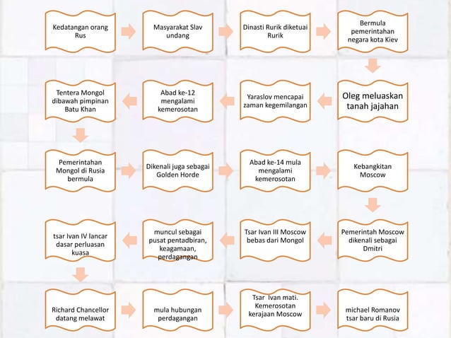 Pemerintahan beraja di rusia | PPT