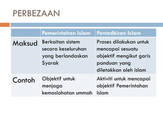 Pemerintahan dan pentadbiran islam | PPTX