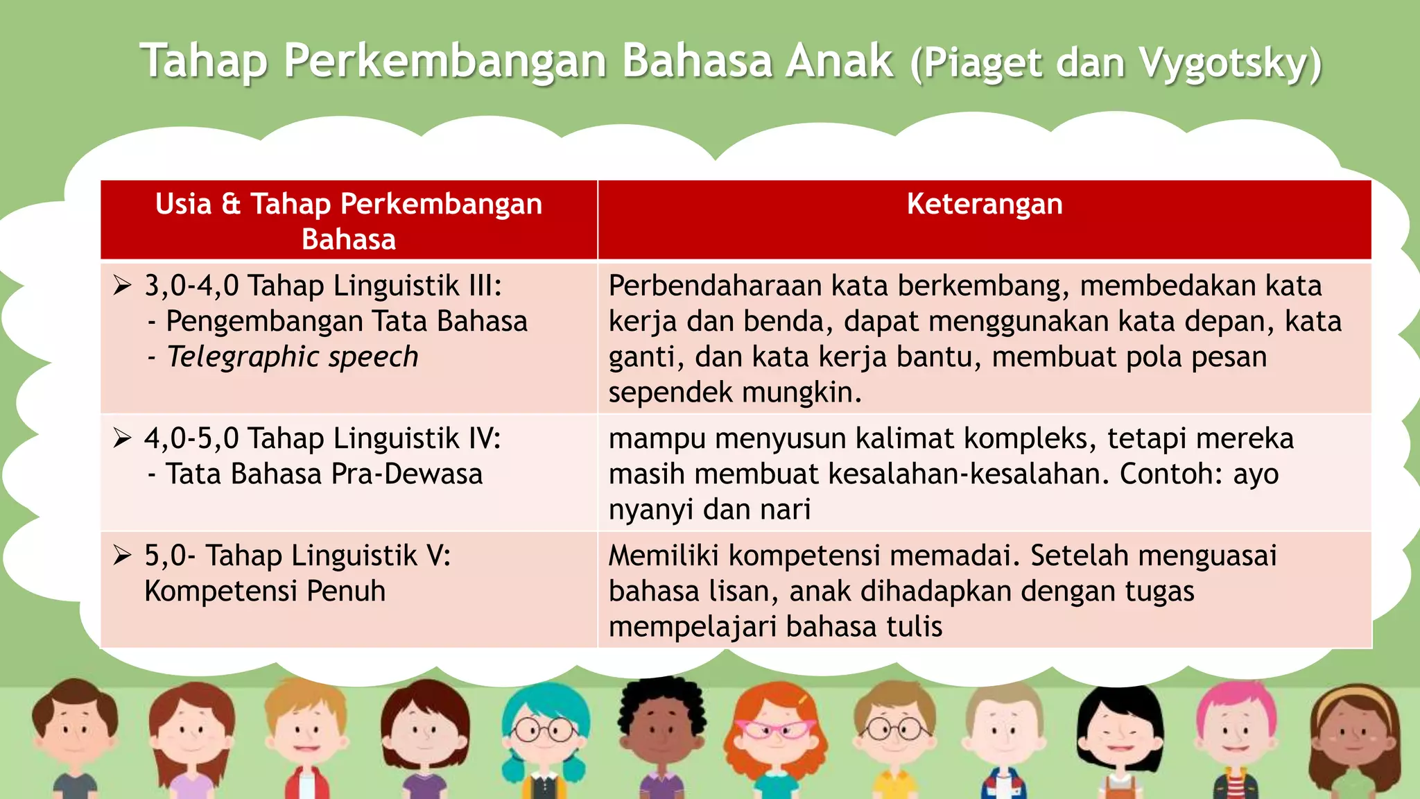 Pemerolehan dan Perkembangan Bahasa Anak | PPTX