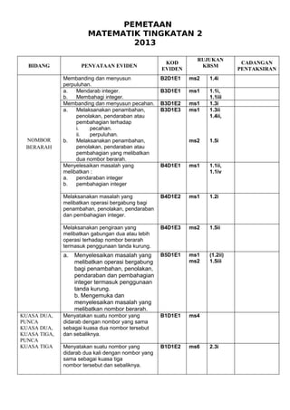 Pemetaan matematik-tingkatan-2-2013 | PDF