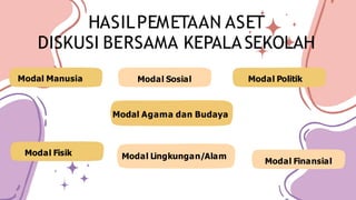 tahapan pemetaan 7 aset yang di miliki sekolah | PPTX