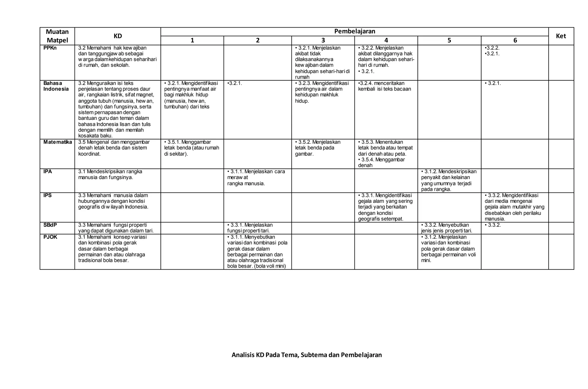 Pemetaan kd dan indikator ki 3 untuk pedoman penilaian ki 3 | DOCX