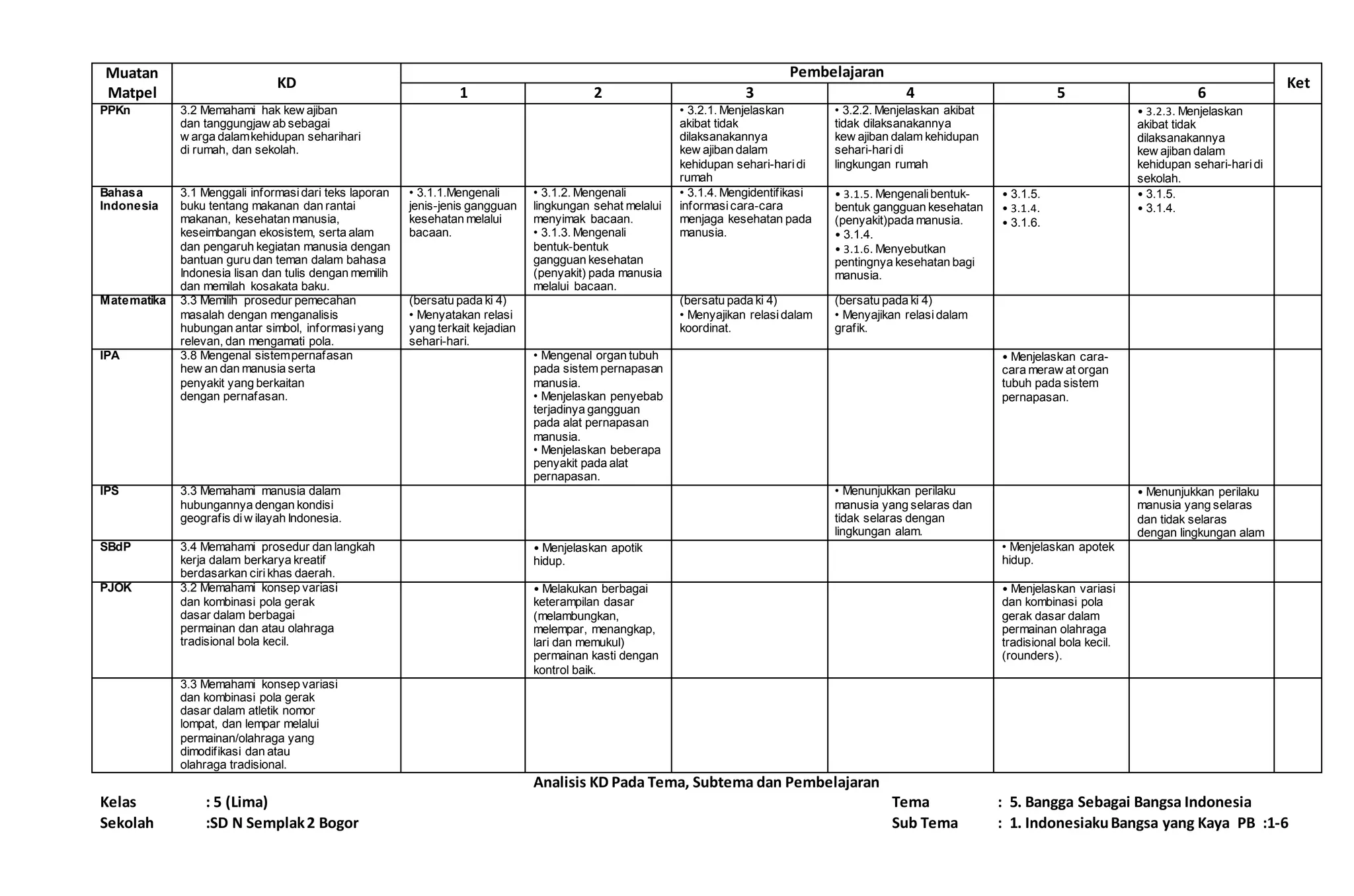 Pemetaan kd dan indikator ki 3 untuk pedoman penilaian ki 3 | DOCX
