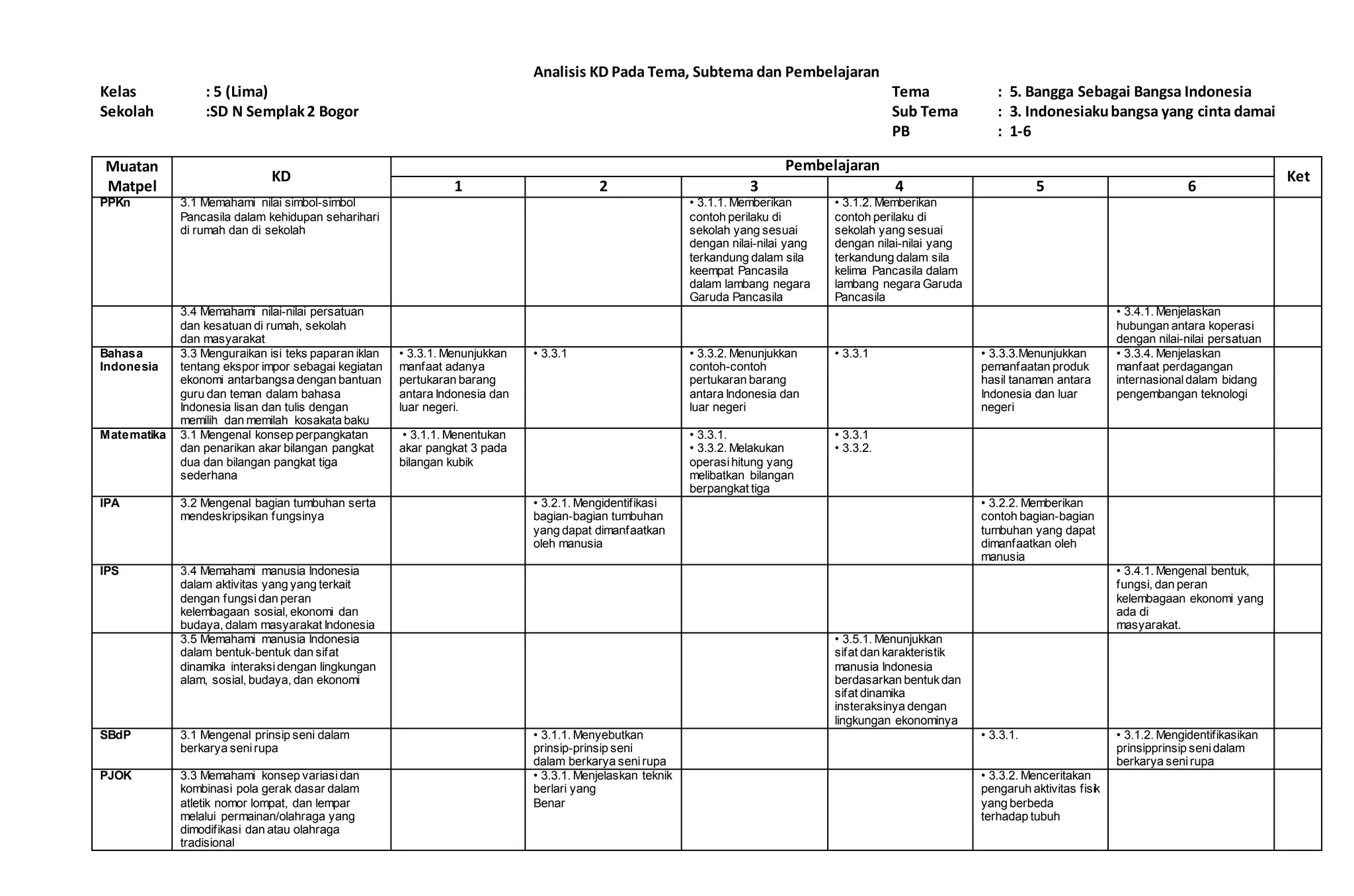 Pemetaan kd dan indikator ki 3 untuk pedoman penilaian ki 3 | DOCX