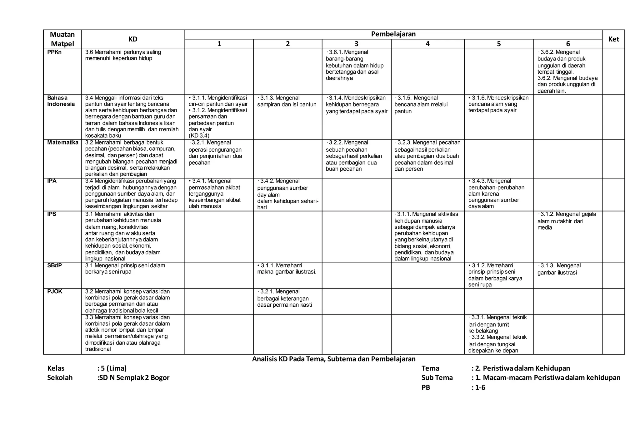 Pemetaan kd dan indikator ki 3 untuk pedoman penilaian ki 3 | DOCX