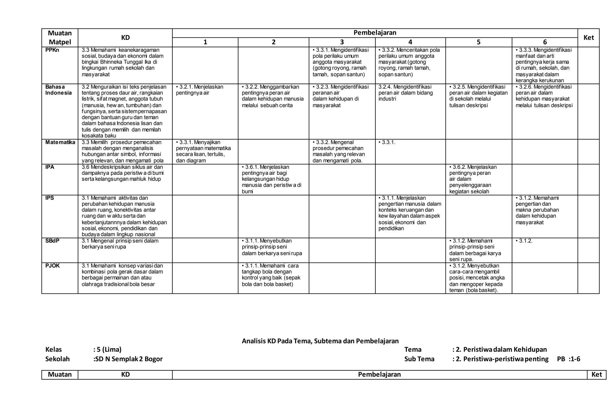 Pemetaan kd dan indikator ki 3 untuk pedoman penilaian ki 3 | DOCX