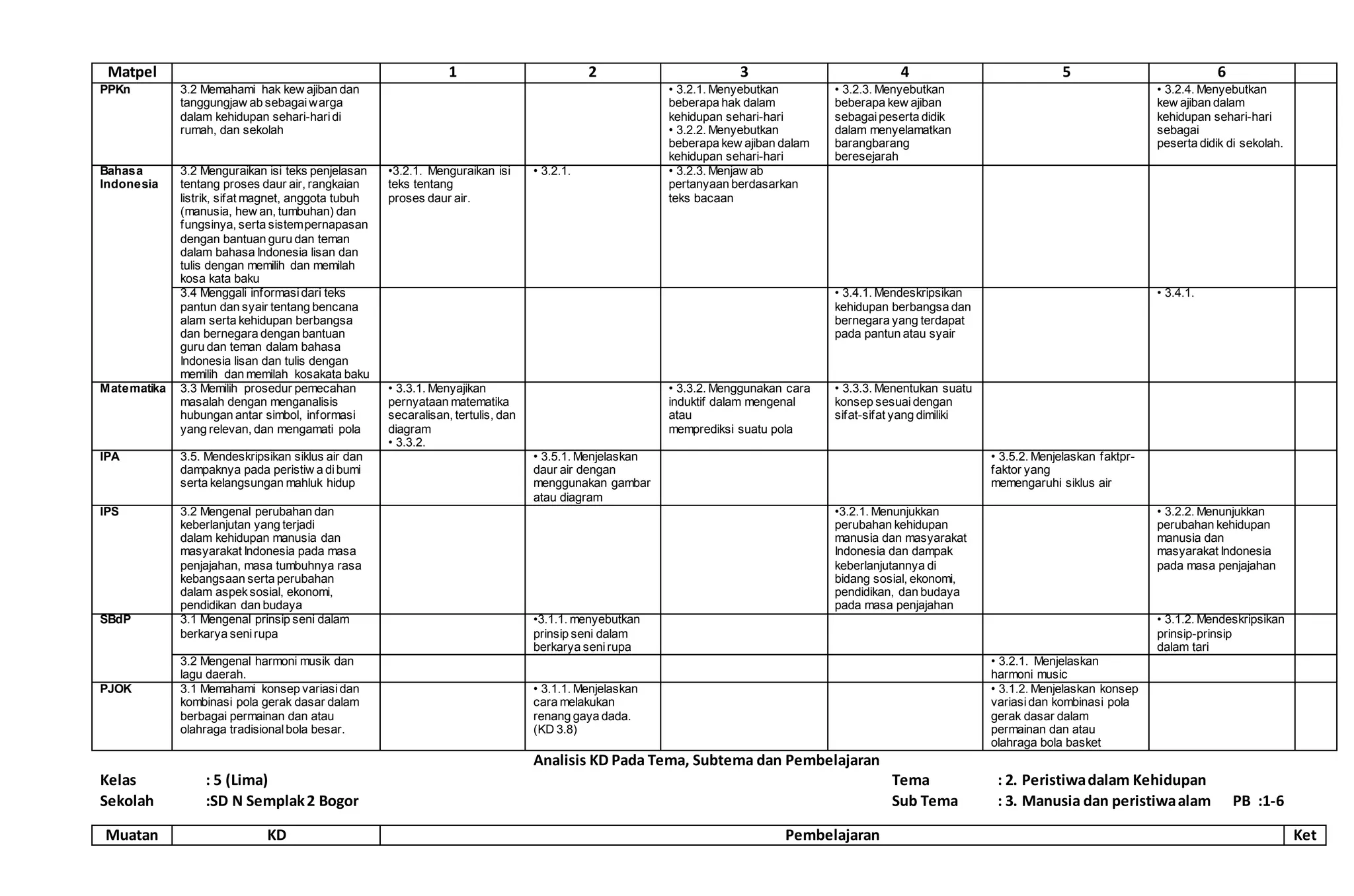 Pemetaan kd dan indikator ki 3 untuk pedoman penilaian ki 3 | DOCX